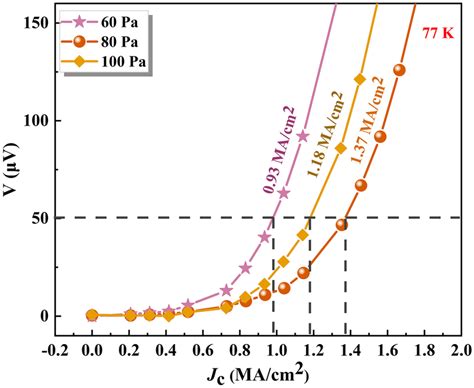Color Online The Oxygen Partial Pressure Dependence Of The Critical Download Scientific