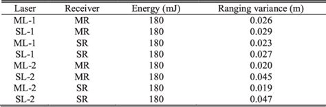 Table Iv From Design And Data Processing Of Chinas First Spaceborne Laser Altimeter System For