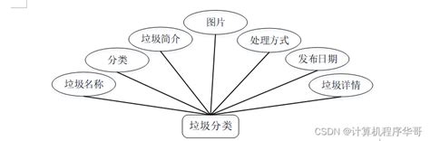 【附源码】计算机毕业设计ssm校园垃圾分类管理系统 垃圾站管理系统的数据模型图 csdn博客