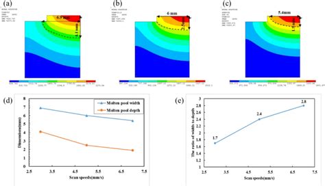 Cross Sectional Temperature Distribution And Width Depth Ratios Of The