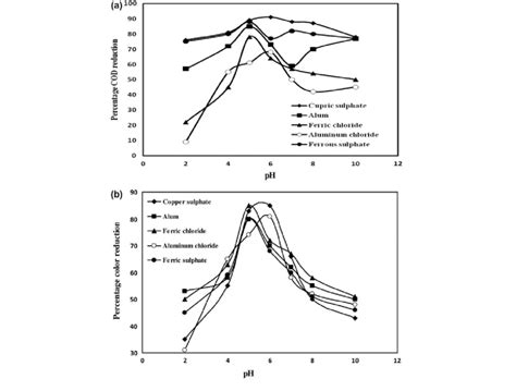 Effect Of Ph I A Cod Reduction B Color Reduction Of Bde Using