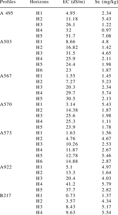 The Content Of Selenium In Soil Download Scientific Diagram