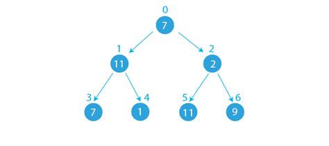 array representation of binary tree