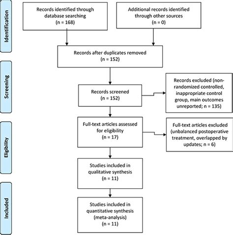 Neoadjuvant Chemotherapy Followed By Surgery Versus Upfront Surgery In Non Metastatic Non Small