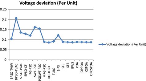 Comparison Of Voltage Deviation Download Scientific Diagram