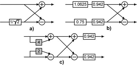 sff applied for the cordic π 4 rotation in the cordic based chen dct