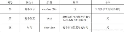 数据库设计——订餐系统数据结构美团餐馆预定信息的管理与分析 Csdn博客