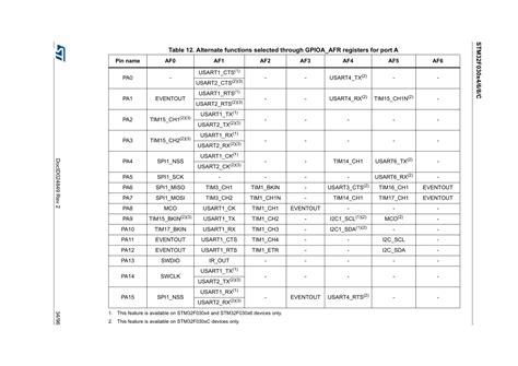 Solved Stm32f030f4p6 Not Isr On Timer Stmicroelectronics Community