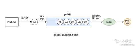 Go实战 一文带你搞懂从单队列到优先级队列的实现 轻识