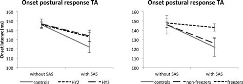 Mean Onset Latencies Se Of The Automatic Postural Response In
