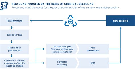 Chemical Recycling