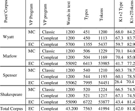 example of types and those of token in mc and ec in the corpus download