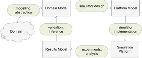The Generic Complex Systems Modelling And Simulation Cosmos Approach Download Scientific