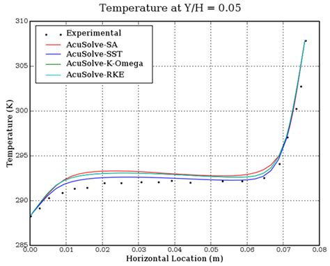 Turbulent Natural Convection Inside A Tall Cavity