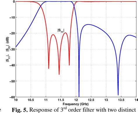 Figure From A Circular Triple Mode Cavity Filter With Two Independently Controlled