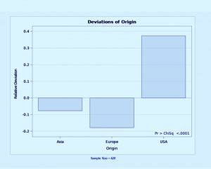 SAS Chi Square Test SAS PROC FREQ DataFlair