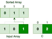 Java中的计数排序Counting Sort Baeldung中文网