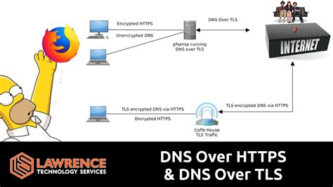 How Dns Over And Dns Over Tls Help To Prevent Dns Spoofing Youtube