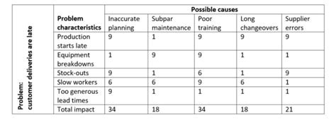 Root Cause Analysis In Manufacturing A Simple Guide