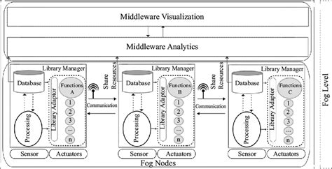 3 Fog Middleware Architecture Download Scientific Diagram
