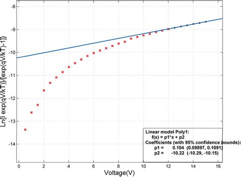 Curve Fitting In Matlab Software And Obtain Ln I0 Download Scientific Diagram