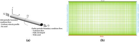 A Sketch Of The Swirling Flow Generator By A Rotating Pipe The Axial Download Scientific