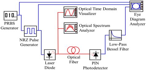 The Proposed Simulation Setup Of Direct Modulation Of Laser Diode