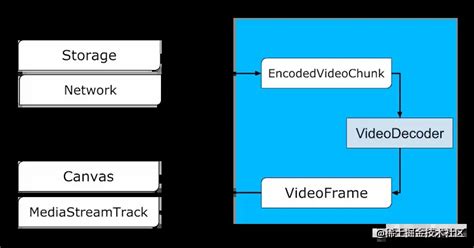Webcodecs 音视频（二）在浏览器中解析视频某些场景需要对视频进行更细致的处理，比如截取关键帧、提取视频中的文字、 掘金