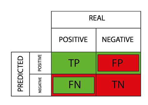 Depicts A Classification Table Displaying The Various Error Types