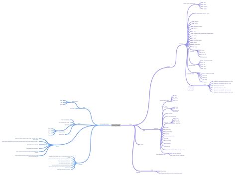Ecomm Project Coggle Diagram