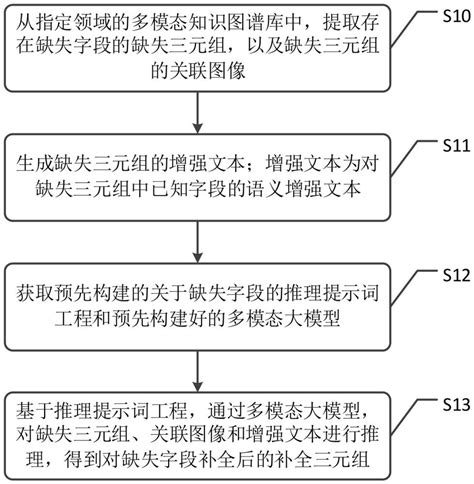 一种知识图谱的补全方法、装置及介质与流程