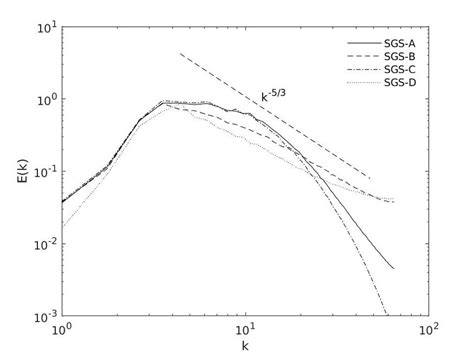 A Comparison Of The Second Moment Of The Velocity Field With Respect To Download Scientific