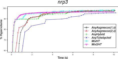 figure 7 from efficient anytime algorithms to solve the bi objective next release problem