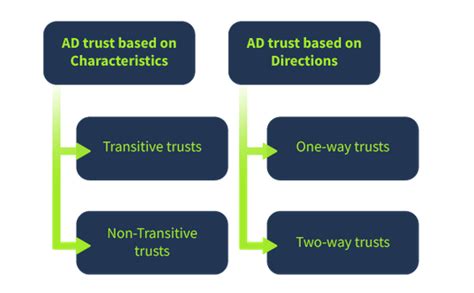 Active Directory Hardening Free Room By Avataris12 Medium