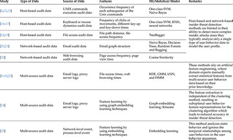 Overview Of Existing Methods For Insider Threat Detection Download