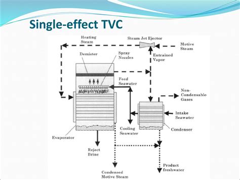 Solution Part 3 Of Water Desalination Single Effect Thermal Vapor Compression Department Of