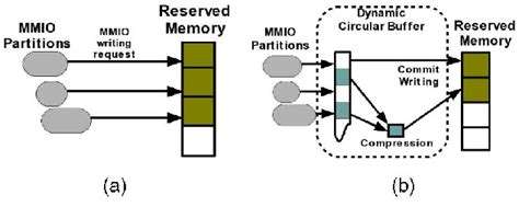 A Regular Mmio Partitions Written Into Reserved Memory B Batmem
