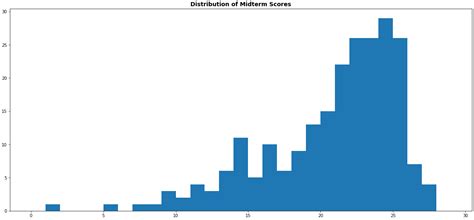 Github Abdoitman Suspicious Scores Analysis Analyzing Suspicious Scores Including Midterm