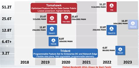 Gazettabyte Home Broadcoms Taps Ai To Improve Switch Chip Traffic Analysis