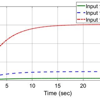 Output Current From The Proposed Mechanism Under Different Input Force Download Scientific