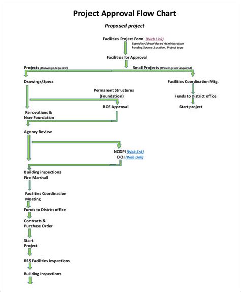 Approval Flow Chart Template