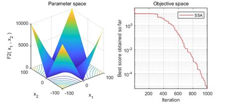 智能算法之樽海鞘优化算法ssa，原理公式详解，附matlab代码 Csdn博客