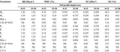 Long Term Effect Of Fym And Inorganic Fertilizers On Physico Chemical