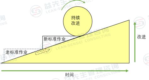 标准作业 精益训练坊 精益生产培训 精益办公培训 精益管理沙盘模拟培训 精益改善工作坊 精益道具 精益道场 苏州益先生管理咨询有限公司