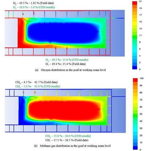 Comparison Of Cfd Simulation Results And Field Data Mine A Download