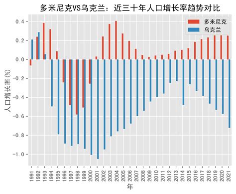 多米尼克vs乌克兰人口增长率趋势对比1991年 2021年数据ukraine来源