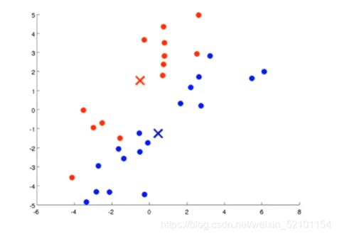 k means算法的基本过程 k means算法过程 csdn博客