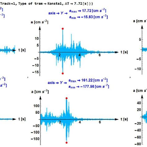 Vibration Waveforms Containing P 2 And P 3 Measurements For 3
