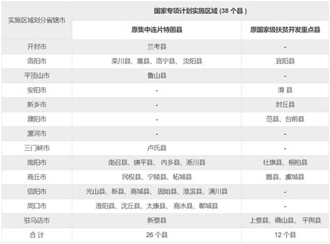 河南2024年国家专项计划实施区域共计38个县