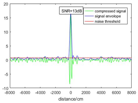Distance And Velocity Measurement Of Coherent Lidar Based On Chirp Pulse Compression